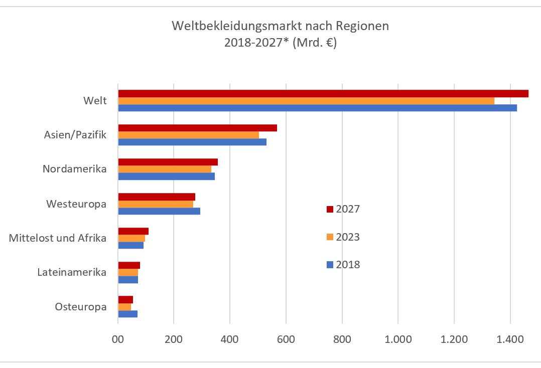 Deutscher Modemarkt 2023 - Gesamtmasche